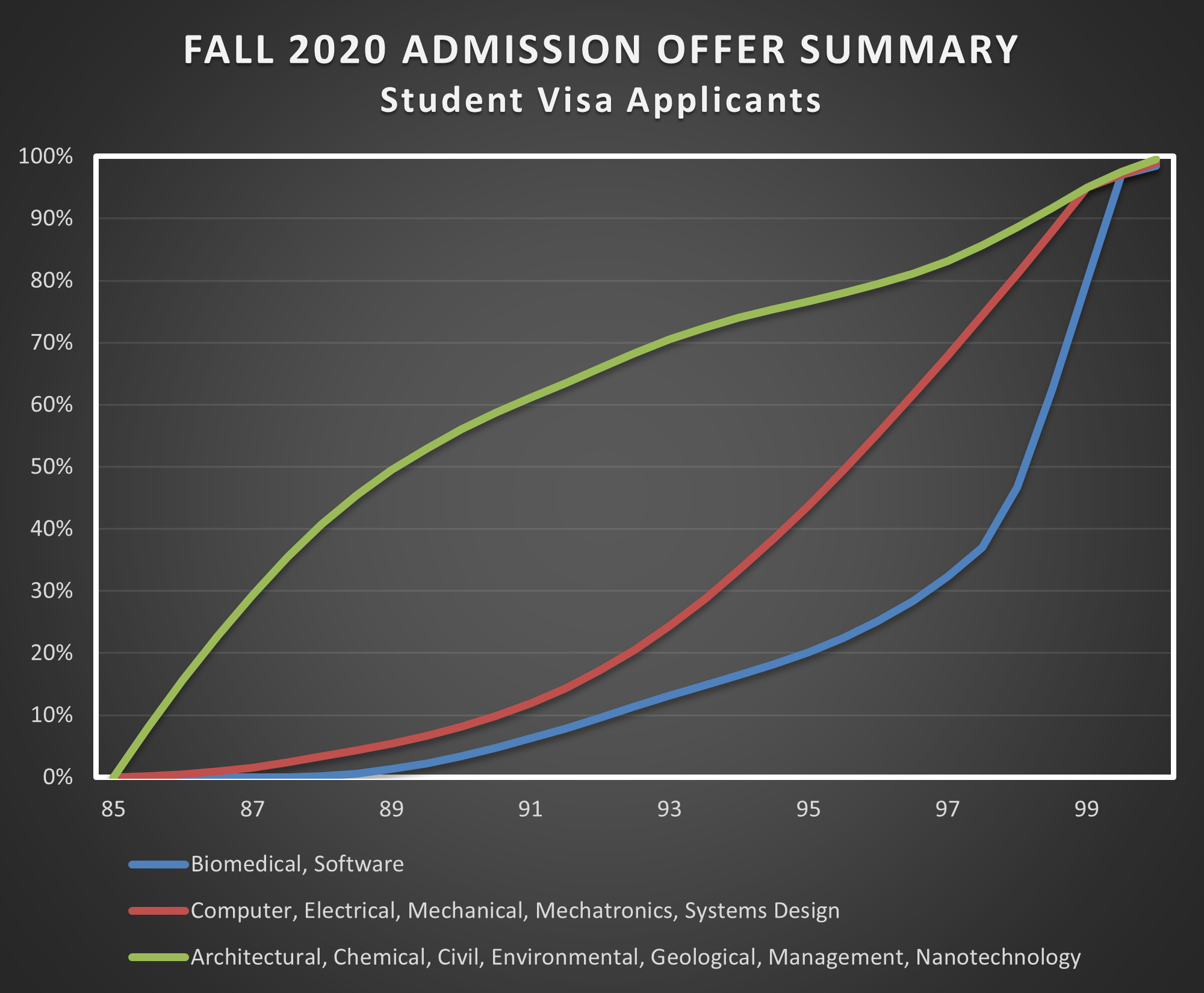 Chances of Admission for Fall 2021 – The Road to Engineering