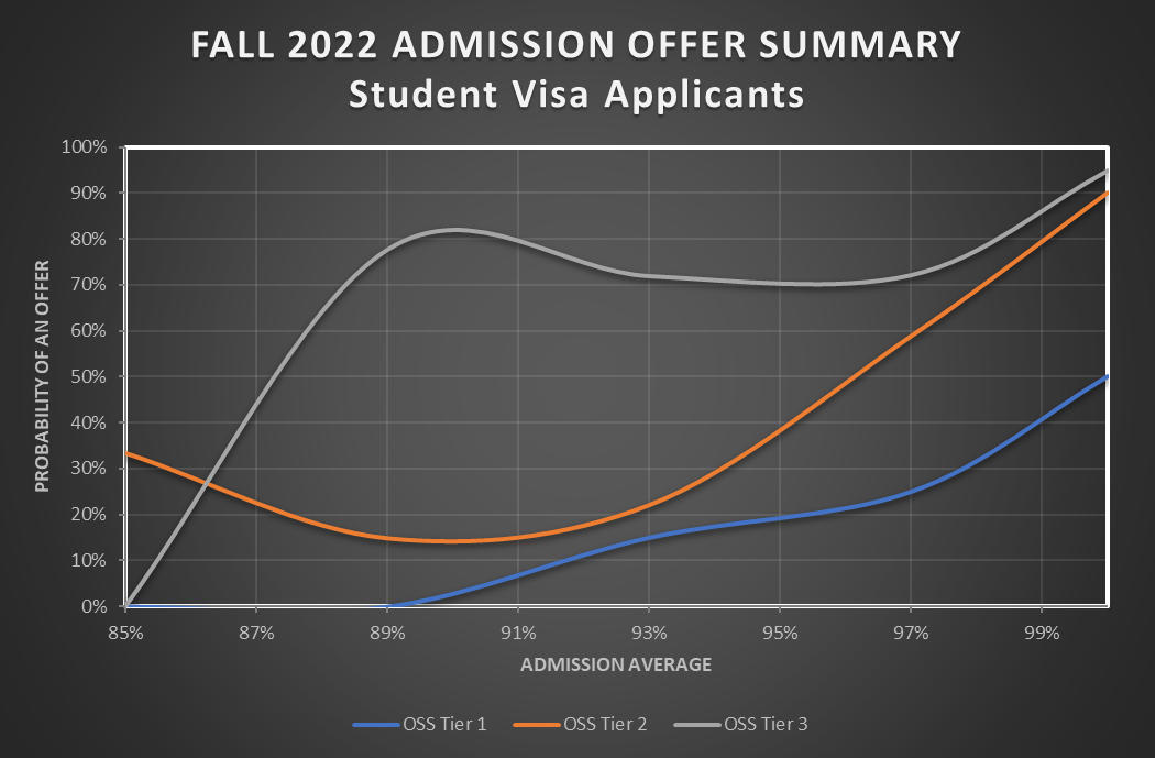 Chances of Admission for Fall 2023 – The Road to Engineering